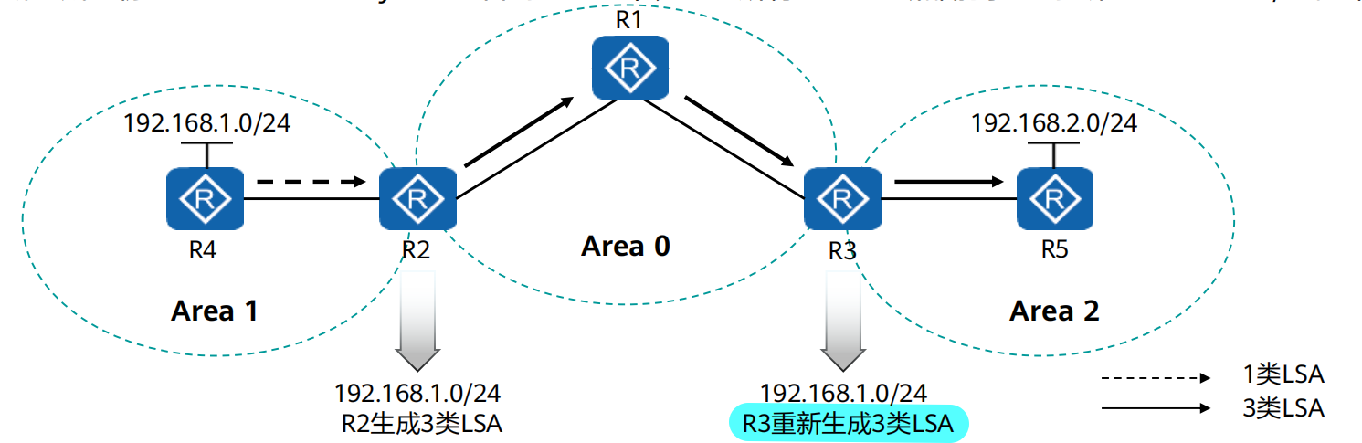 04、OSPF路由计算 - 最爱喝开水 - 博客园